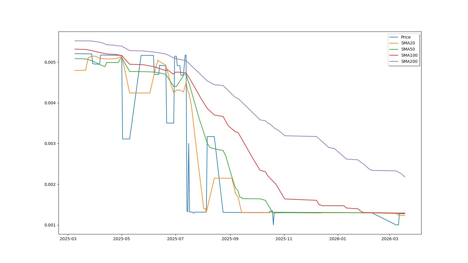 Dehero Community Token Simple Moving Averages
