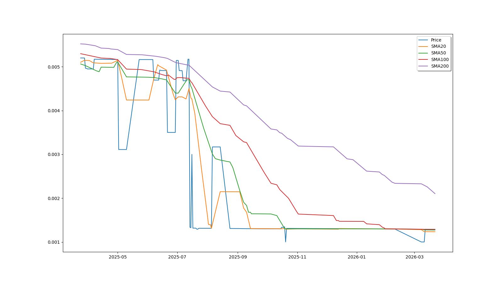 Dehero Community Token Simple Moving Averages