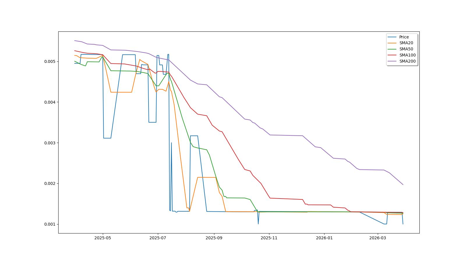 Dehero Community Token Simple Moving Averages