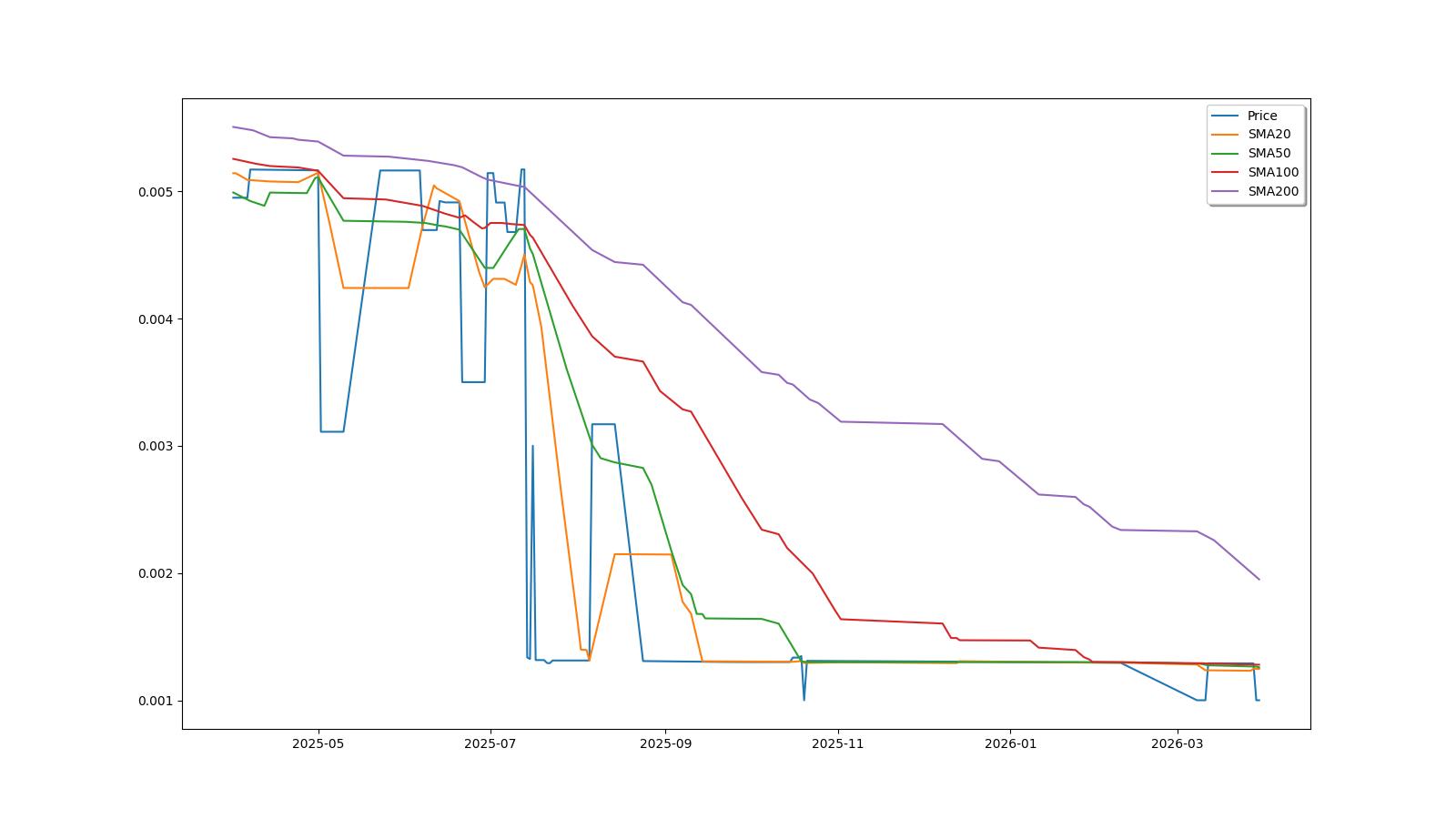 Dehero Community Token Simple Moving Averages