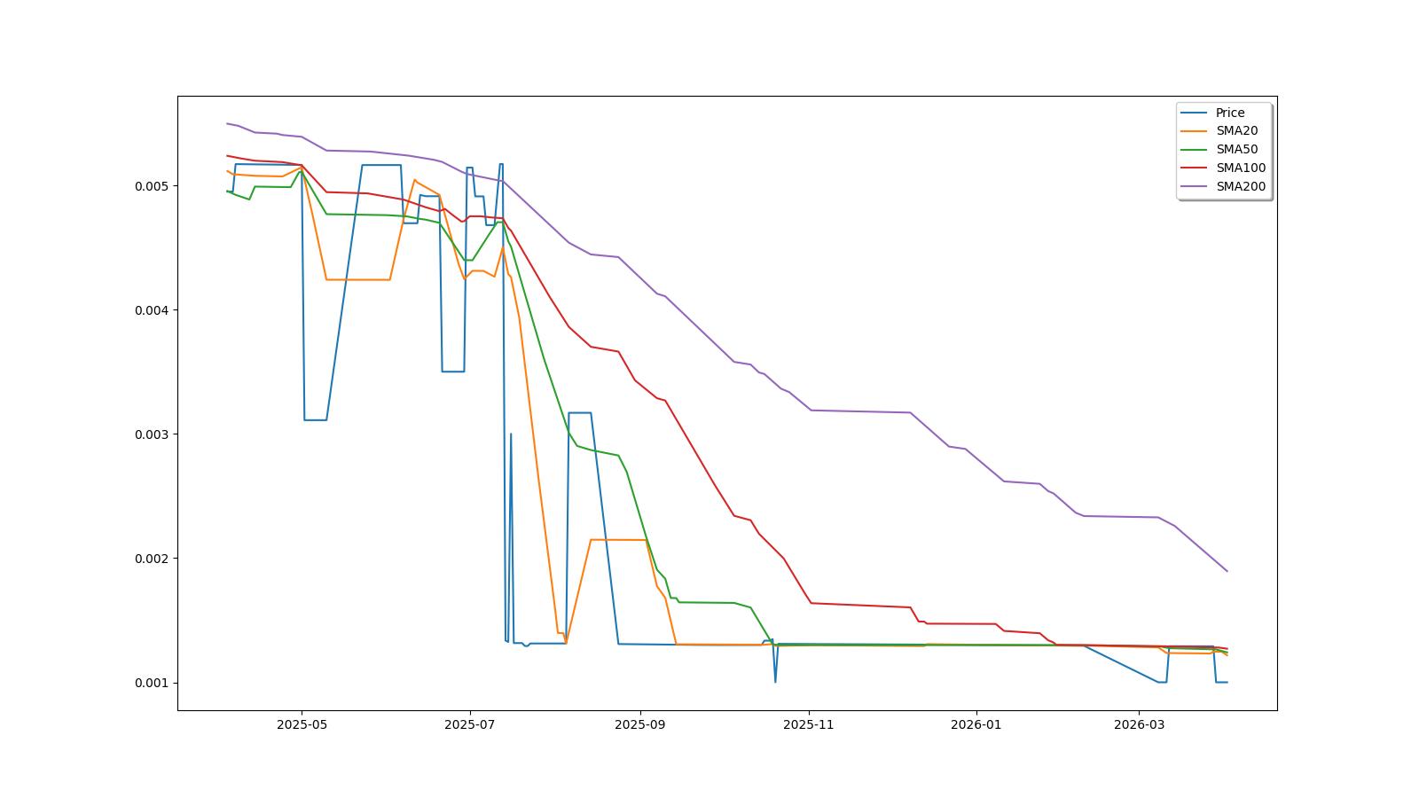 Dehero Community Token Simple Moving Averages