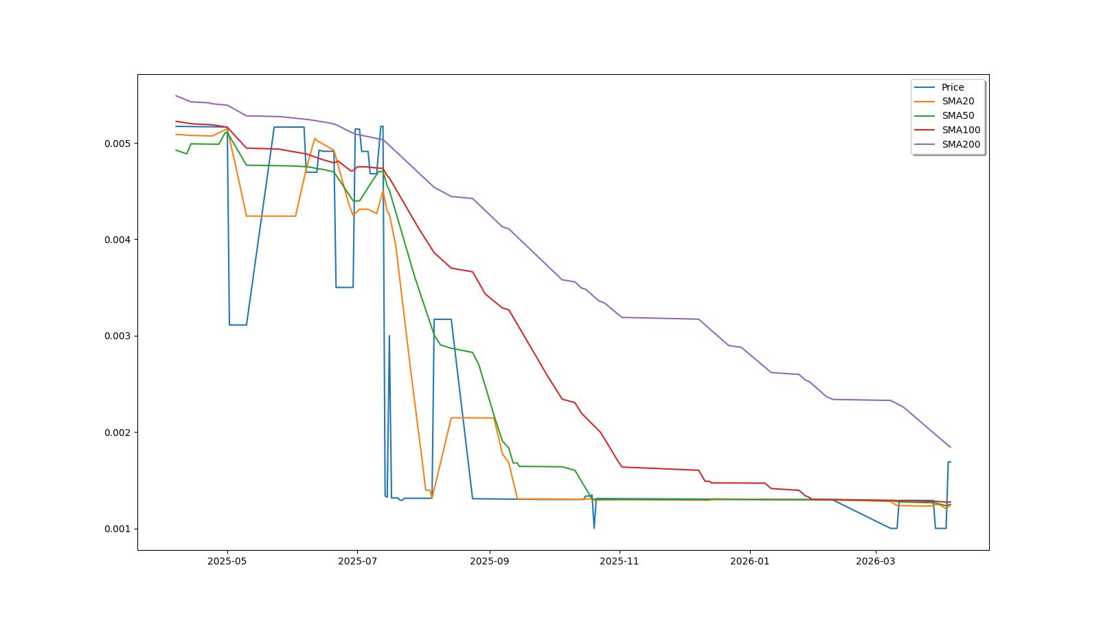Dehero Community Token Simple Moving Averages