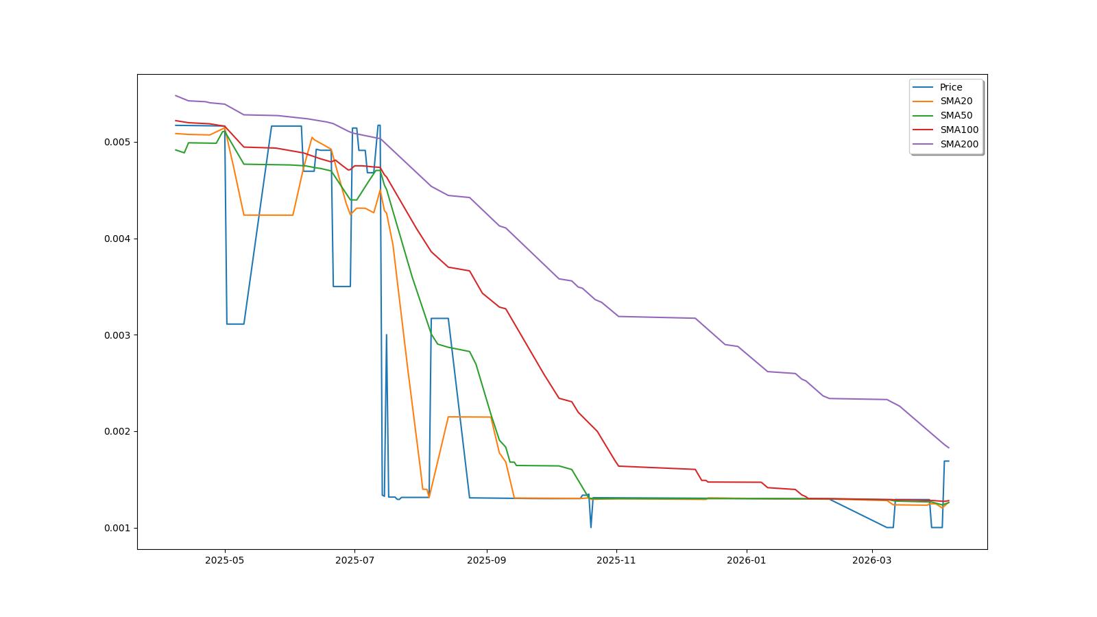 Dehero Community Token Simple Moving Averages