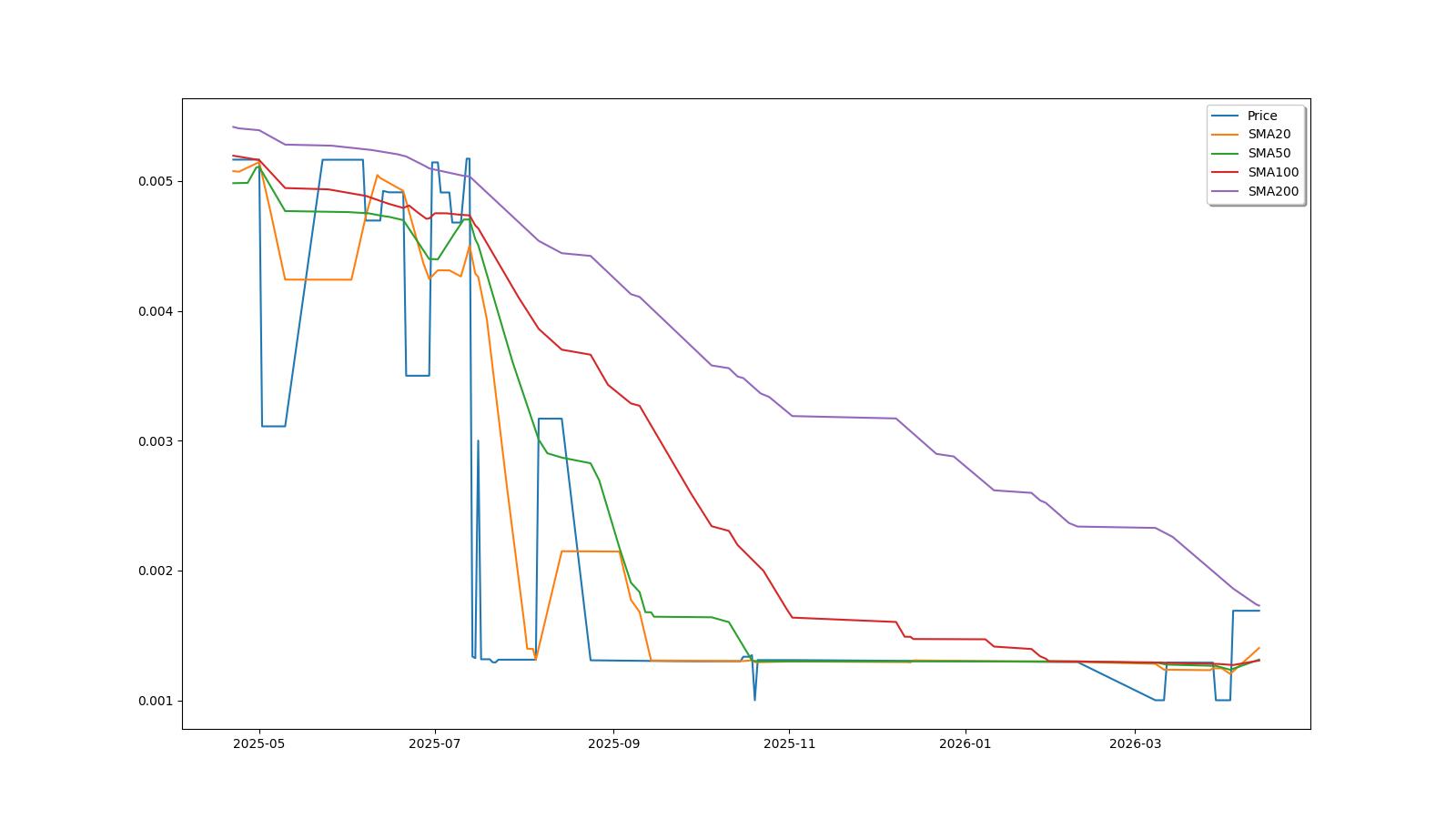 Dehero Community Token Simple Moving Averages