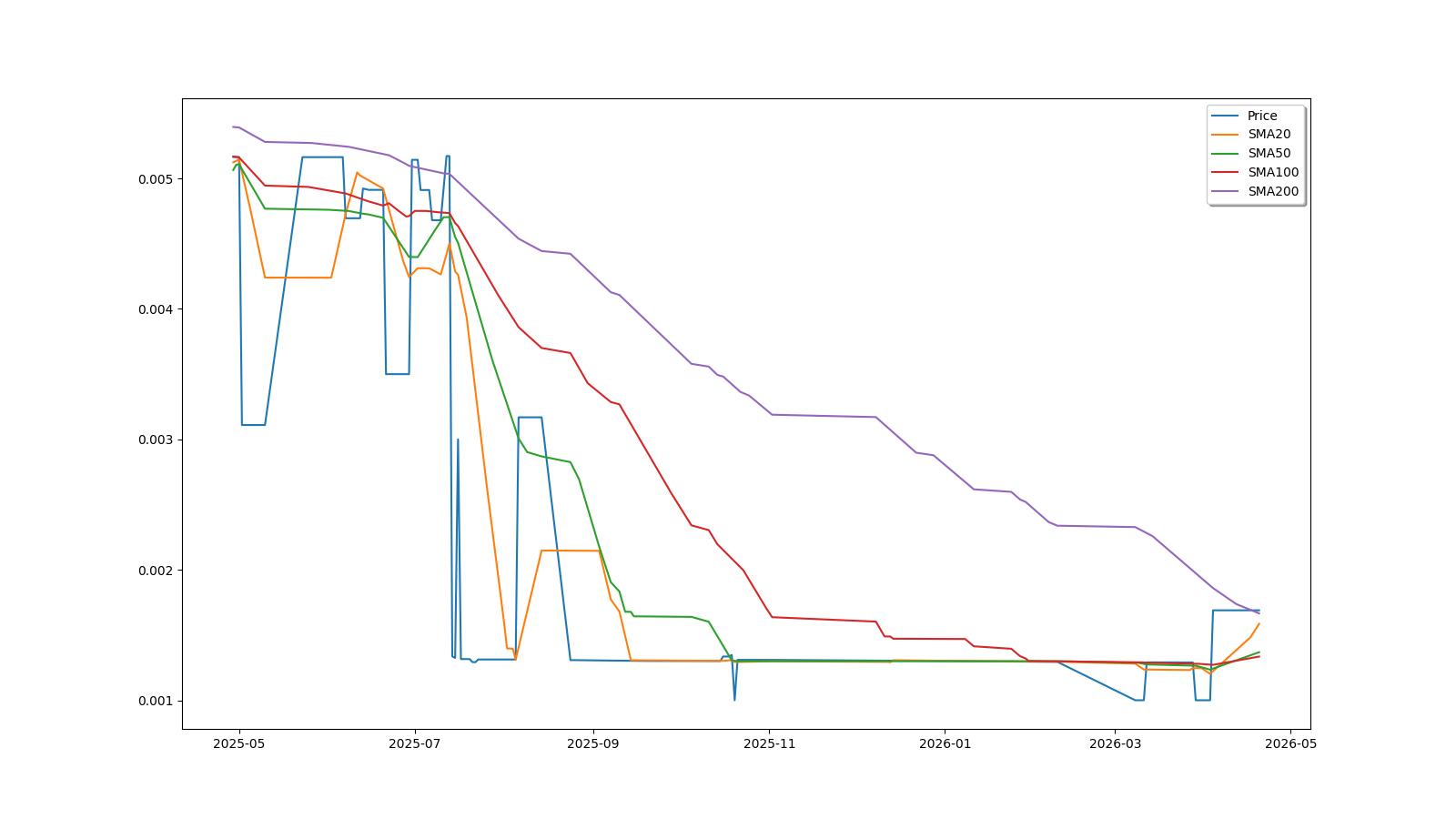 Dehero Community Token Simple Moving Averages