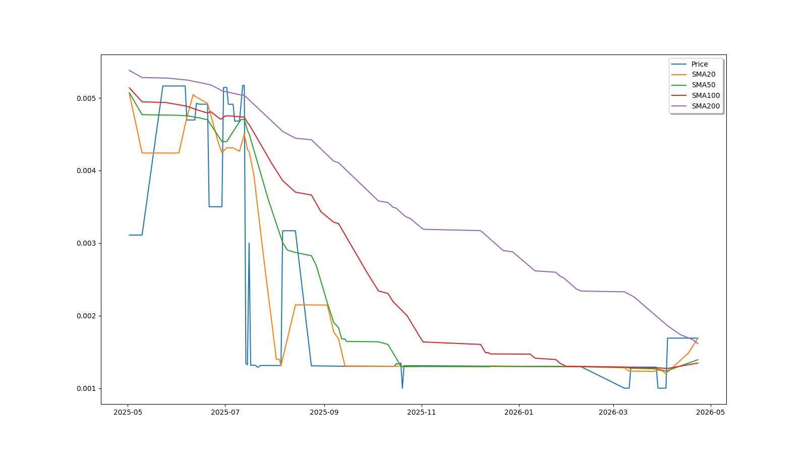 Dehero Community Token Simple Moving Averages