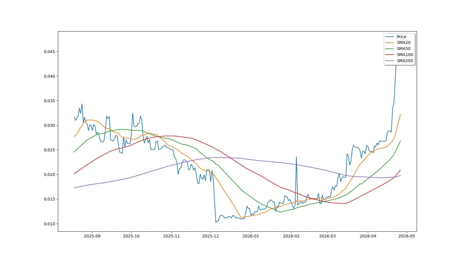 DeHive Simple Moving Averages