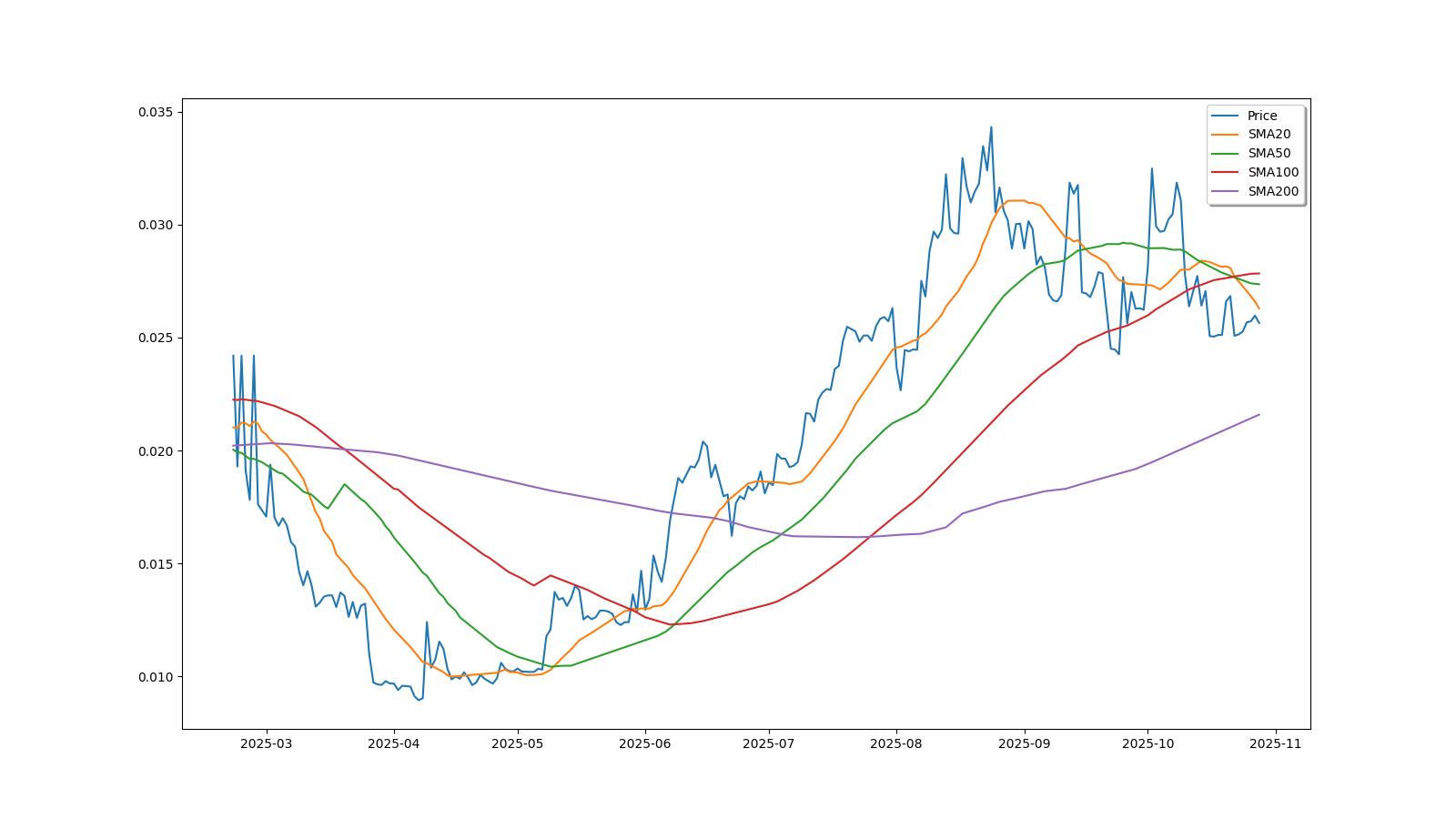 DeHive Simple Moving Averages