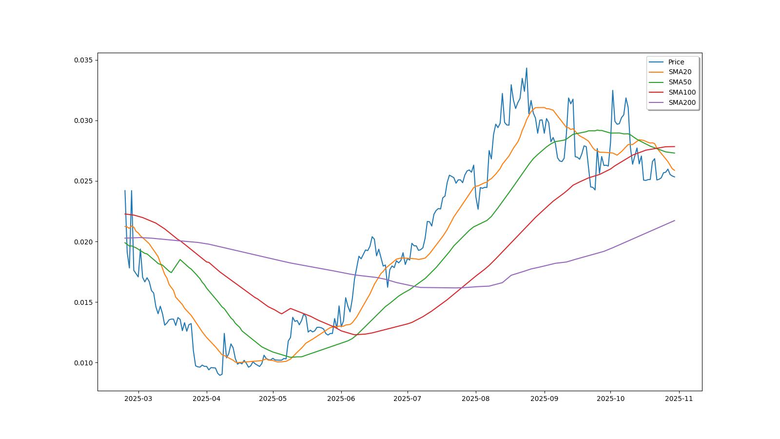 DeHive Simple Moving Averages