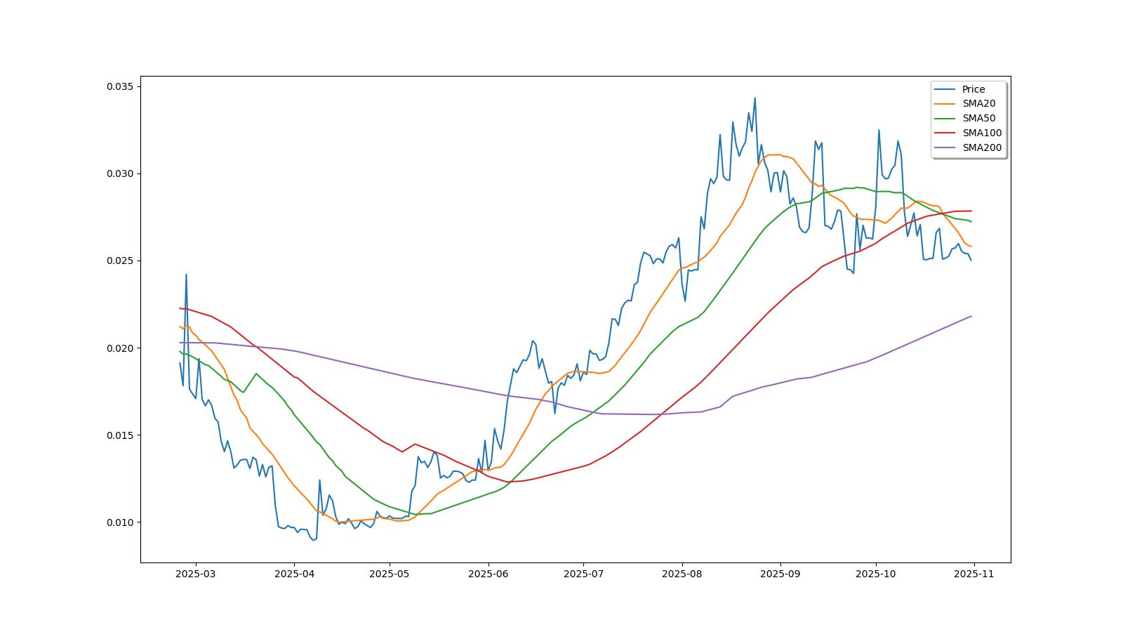 DeHive Simple Moving Averages