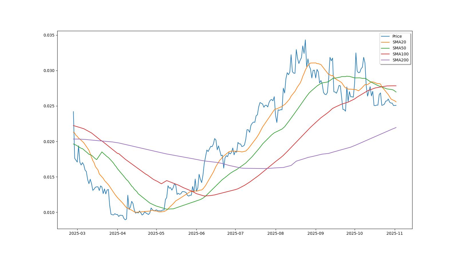 DeHive Simple Moving Averages