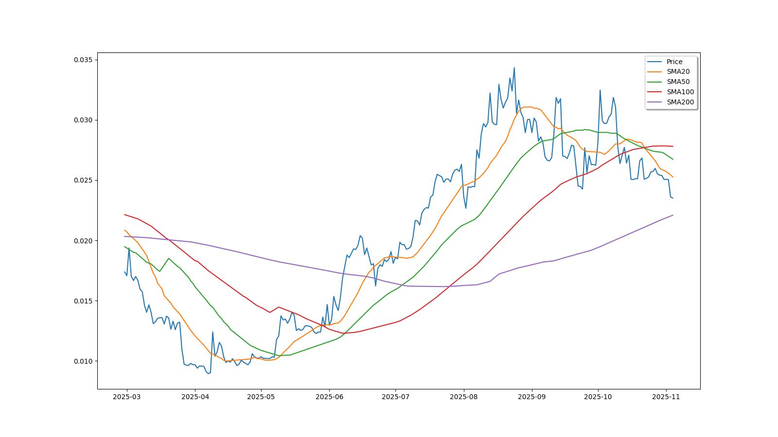 DeHive Simple Moving Averages