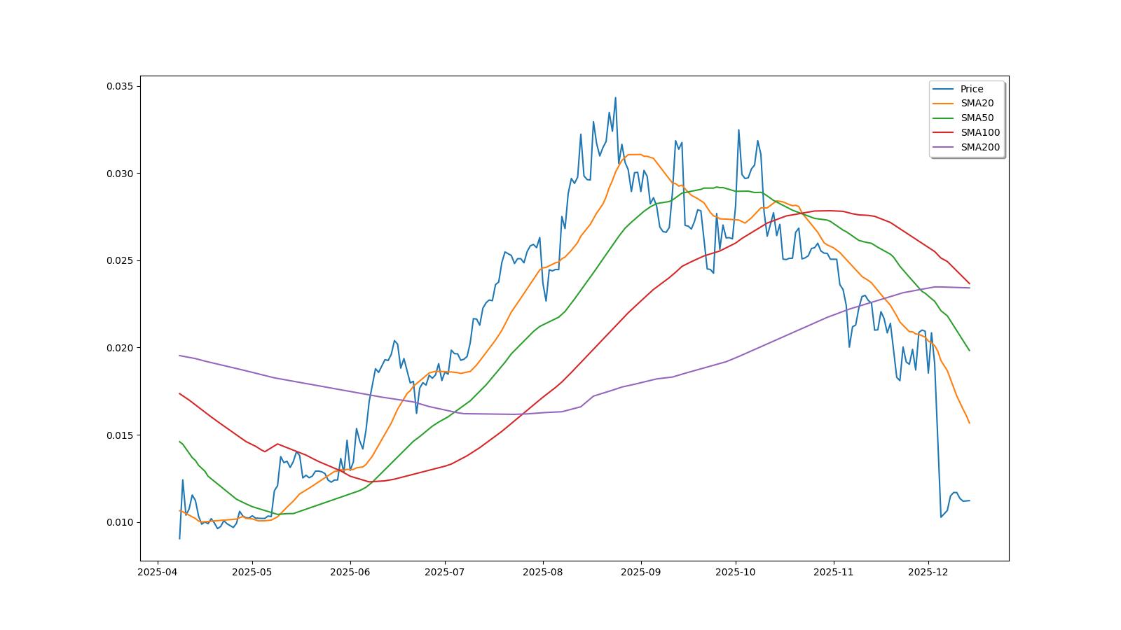 DeHive Simple Moving Averages