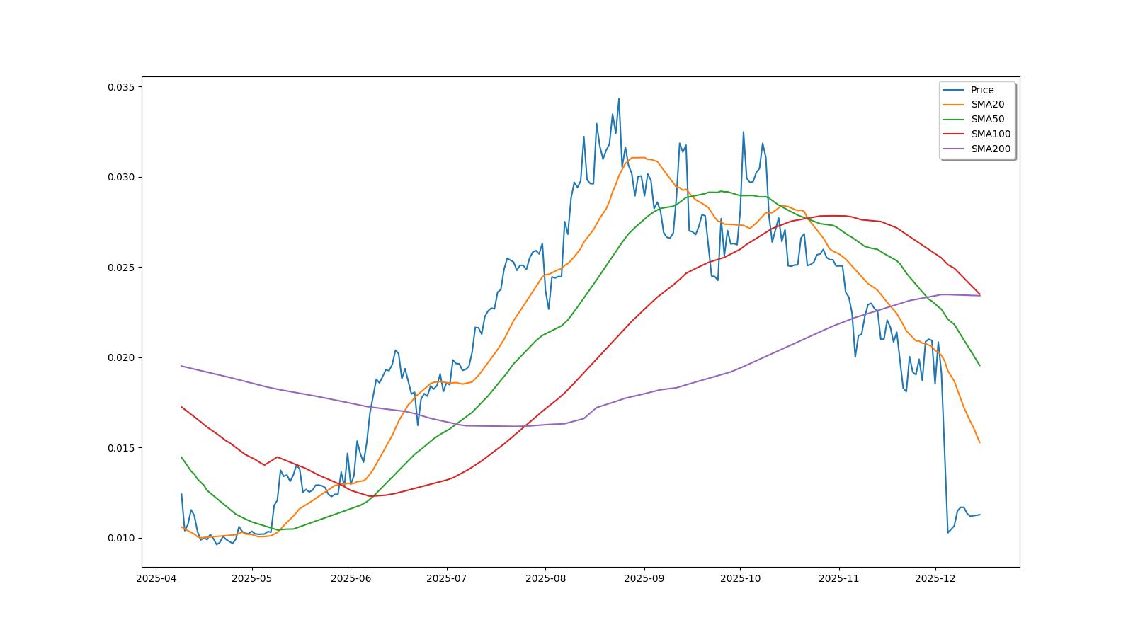 DeHive Simple Moving Averages