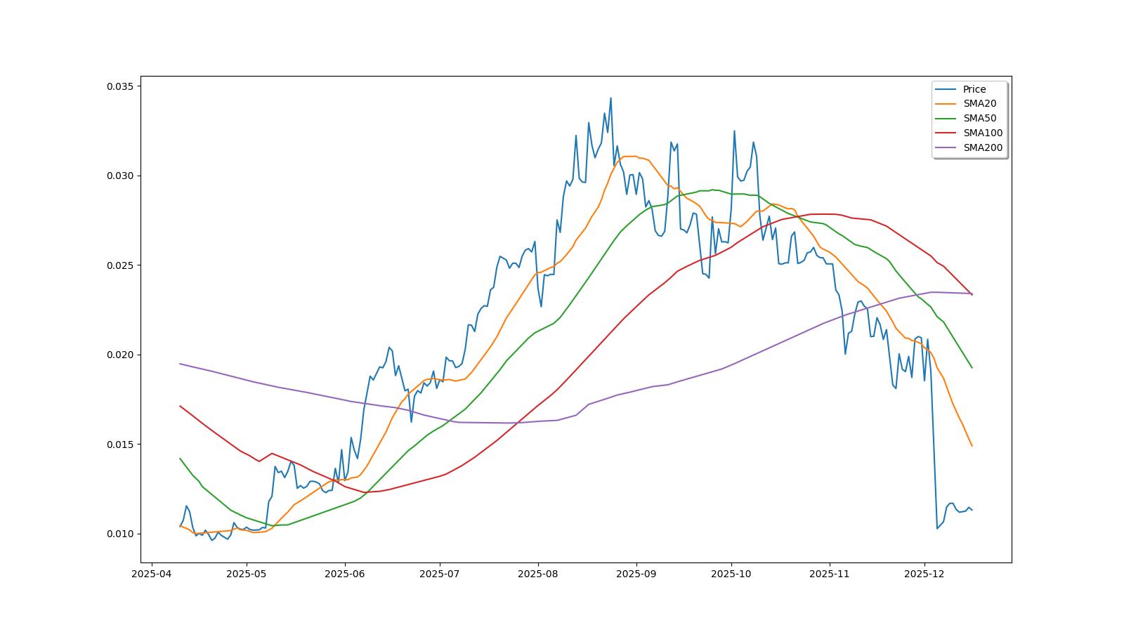 DeHive Simple Moving Averages