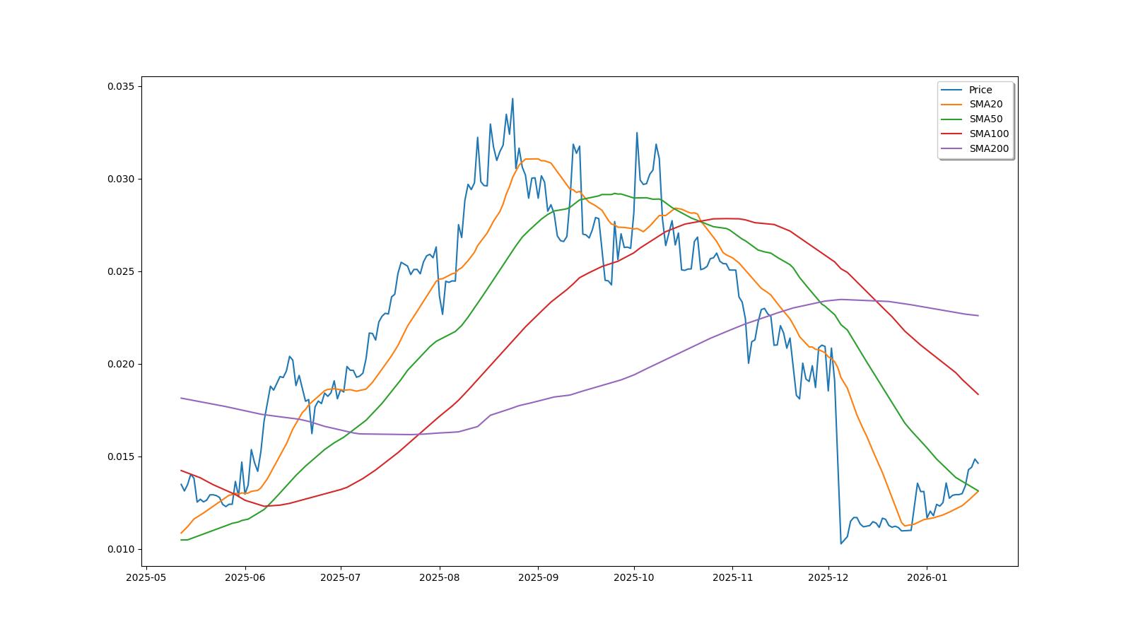 DeHive Simple Moving Averages