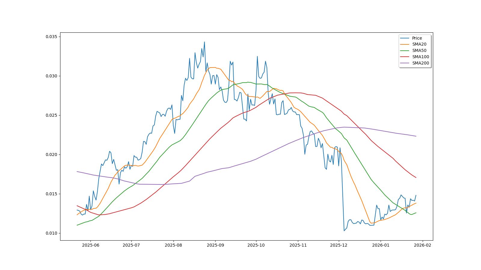 DeHive Simple Moving Averages
