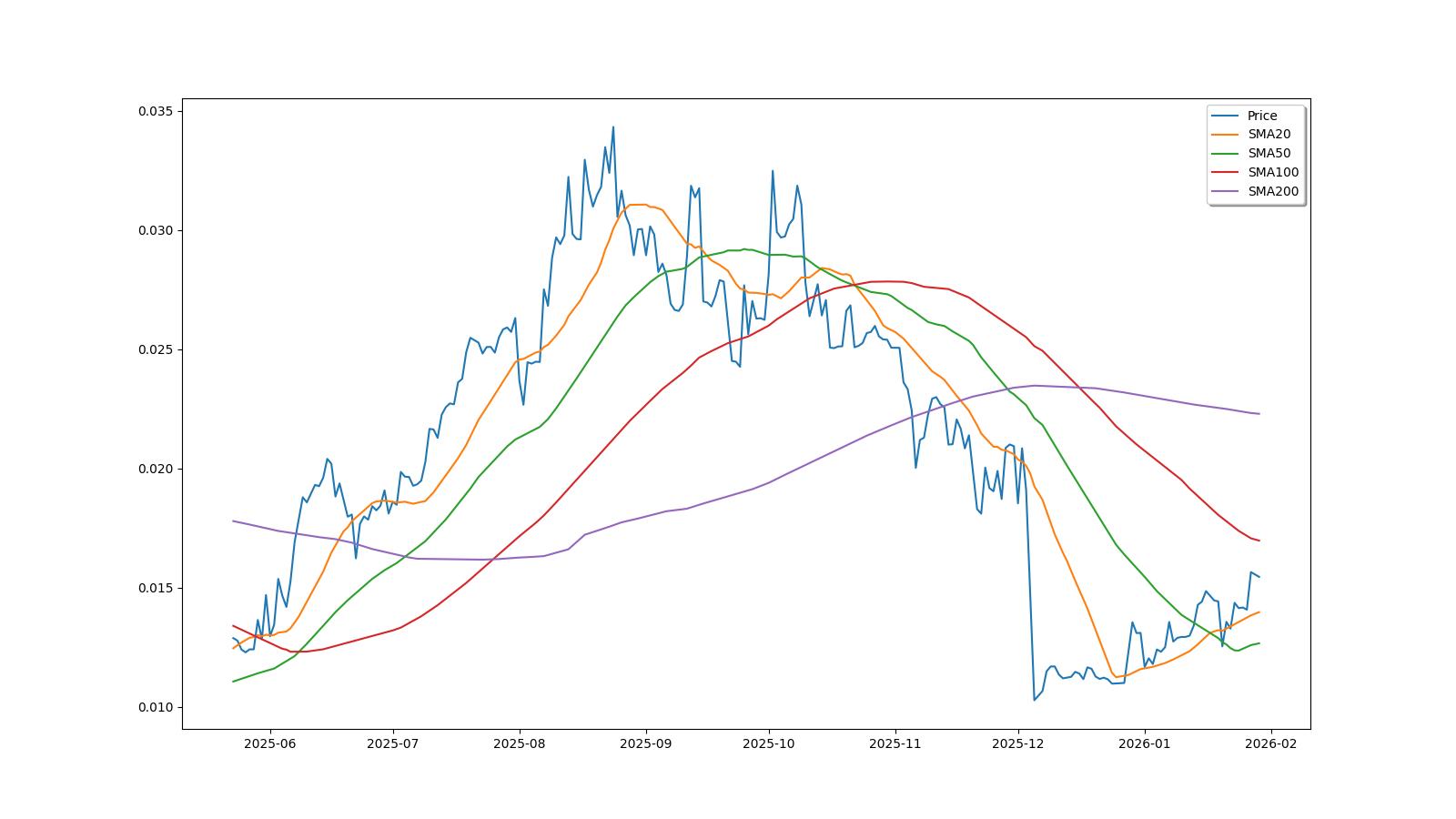 DeHive Simple Moving Averages