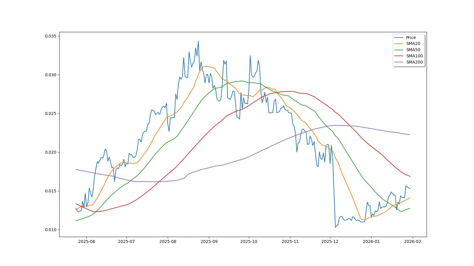 DeHive Simple Moving Averages