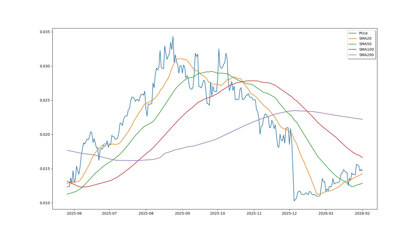DeHive Simple Moving Averages