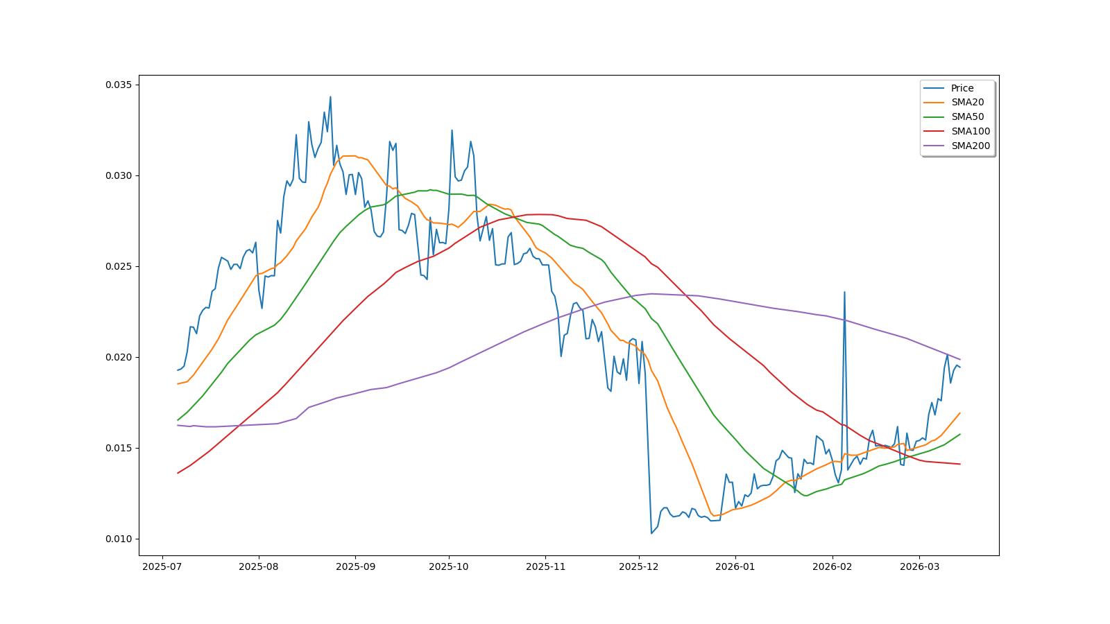 DeHive Simple Moving Averages