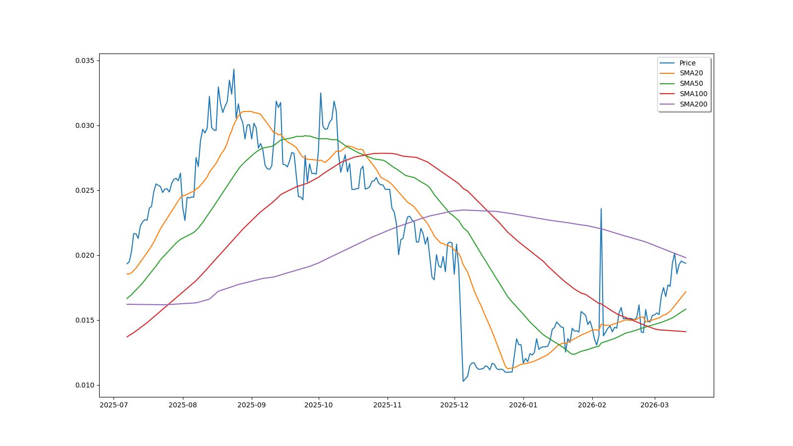 DeHive Simple Moving Averages