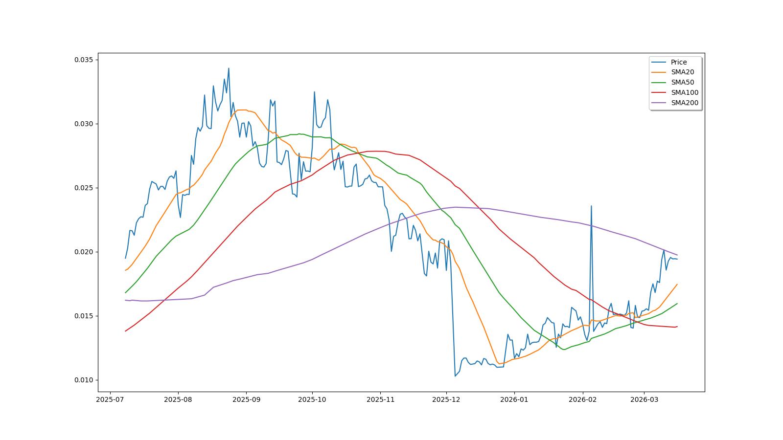 DeHive Simple Moving Averages