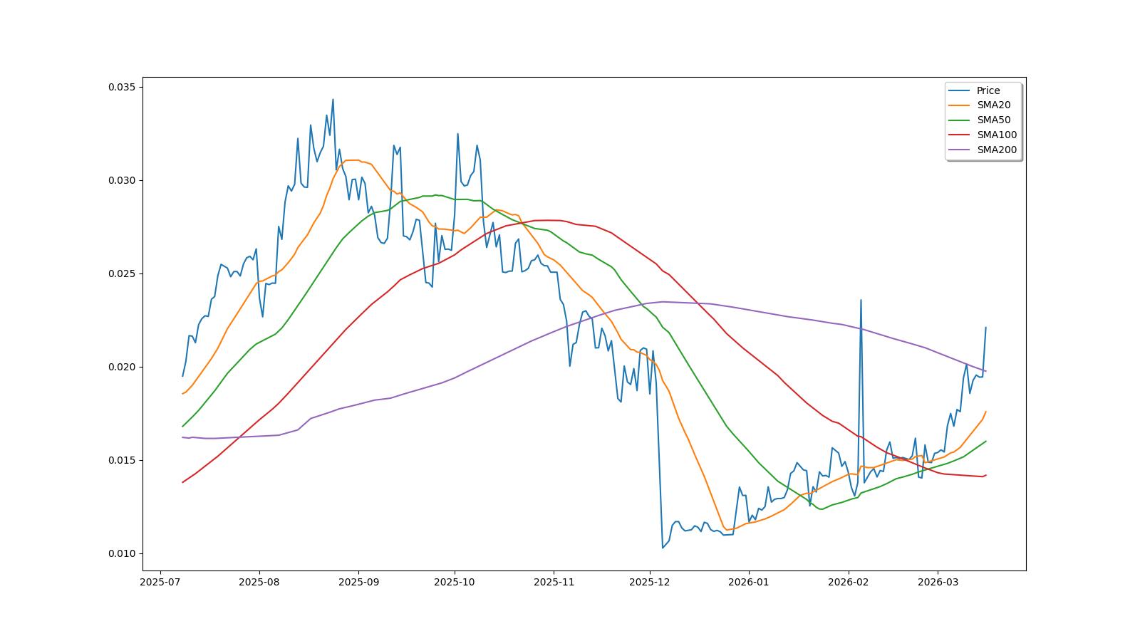 DeHive Simple Moving Averages