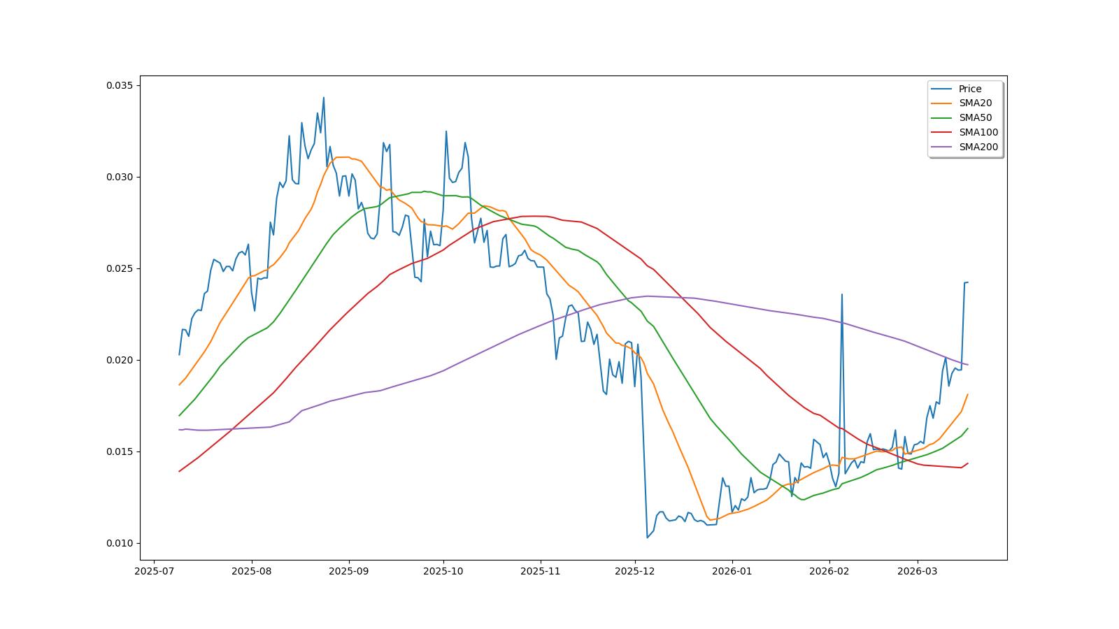 DeHive Simple Moving Averages