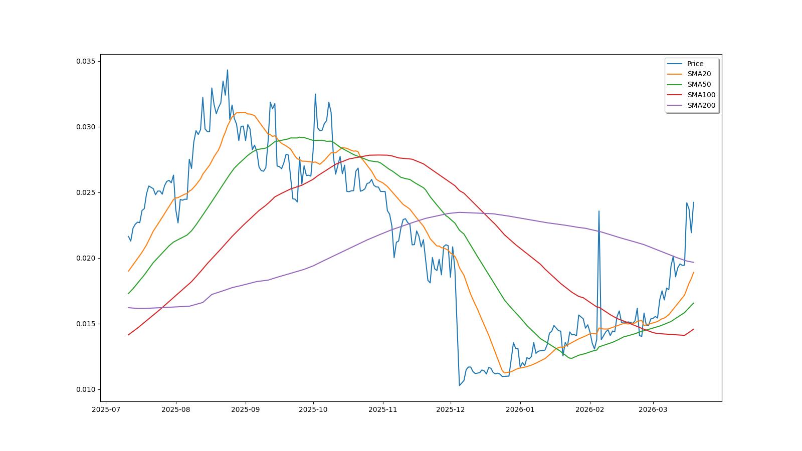DeHive Simple Moving Averages
