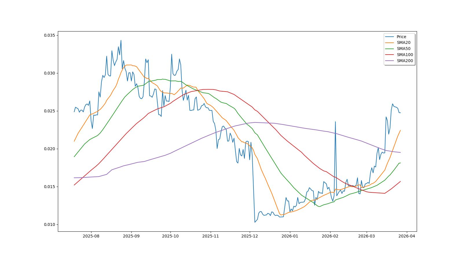 DeHive Simple Moving Averages