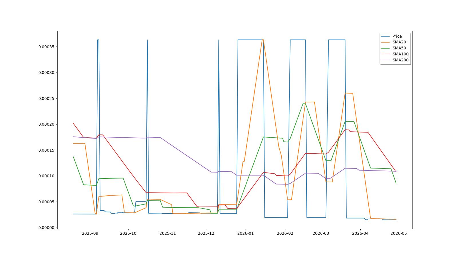 DeHorizon Simple Moving Averages