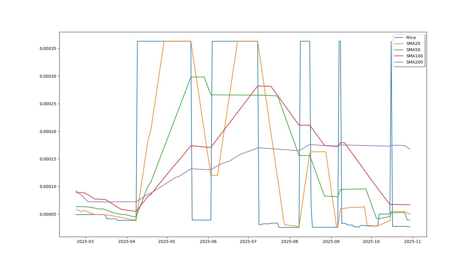 DeHorizon Simple Moving Averages