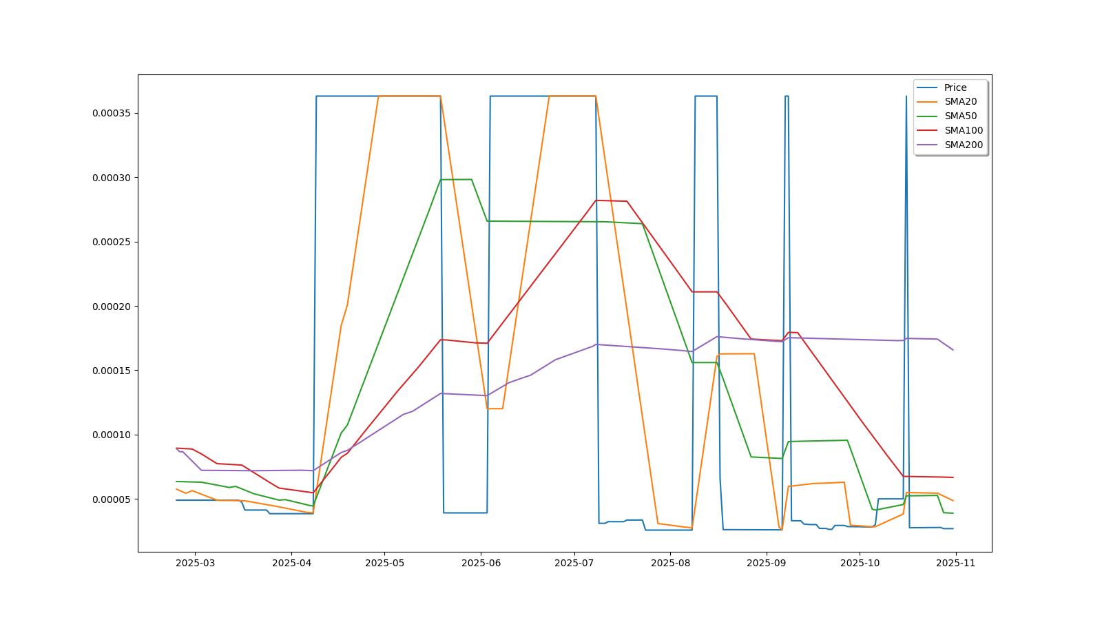 DeHorizon Simple Moving Averages