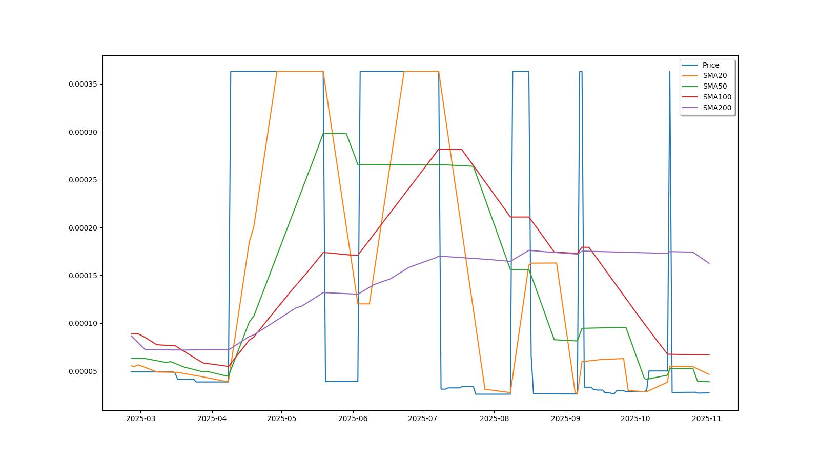 DeHorizon Simple Moving Averages
