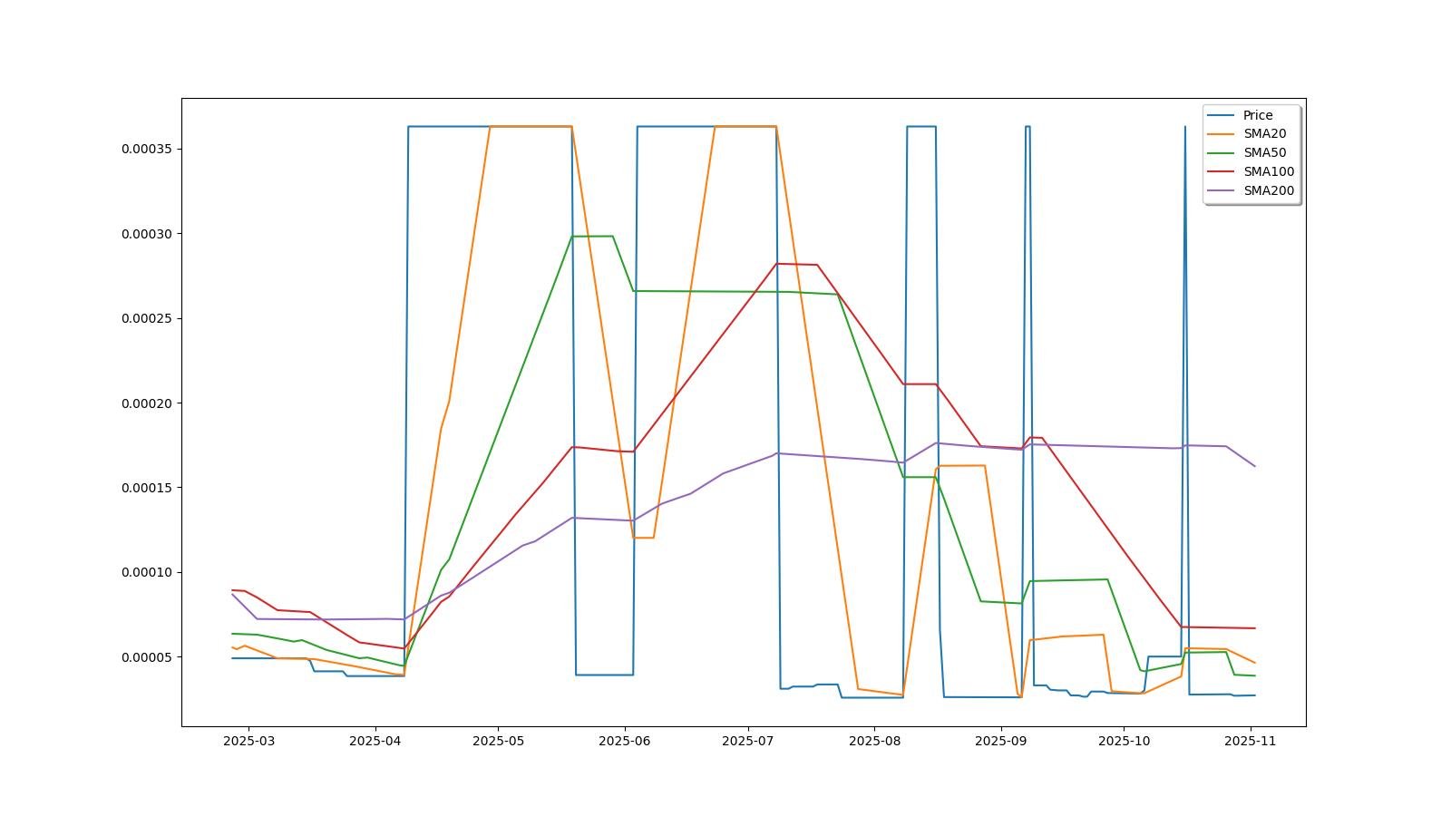 DeHorizon Simple Moving Averages