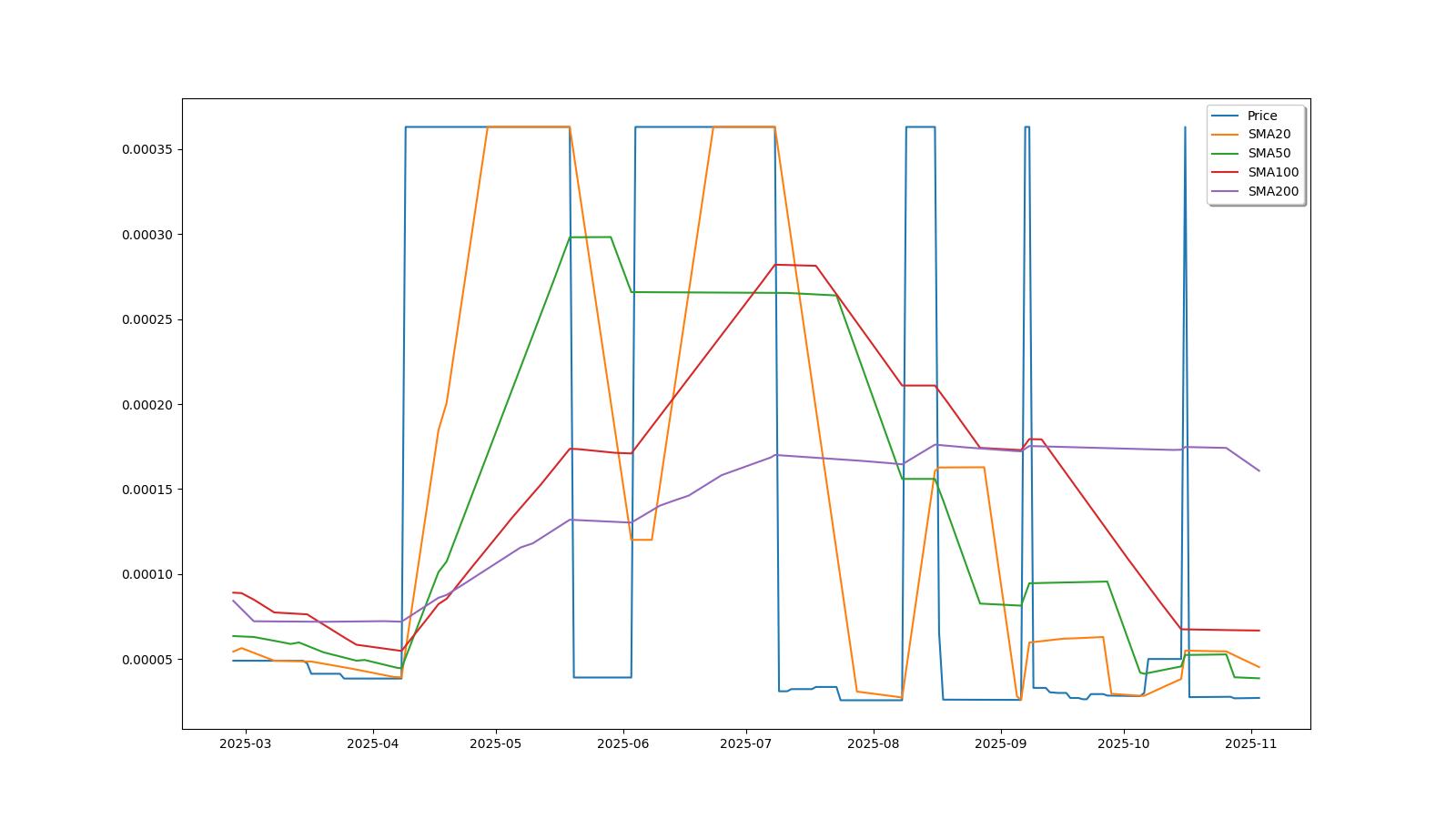 DeHorizon Simple Moving Averages