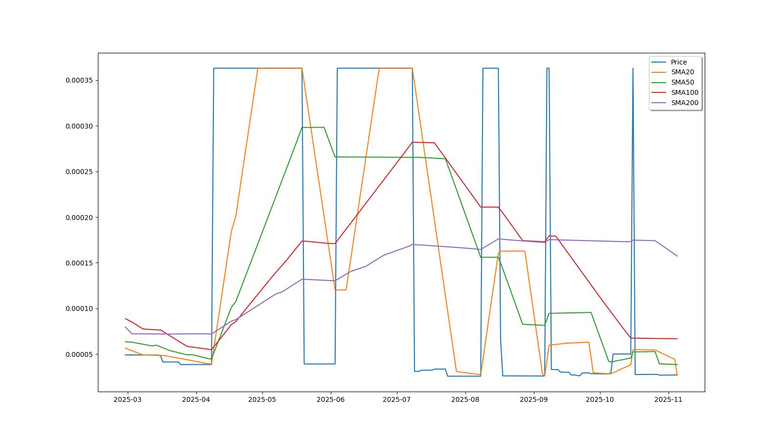 DeHorizon Simple Moving Averages