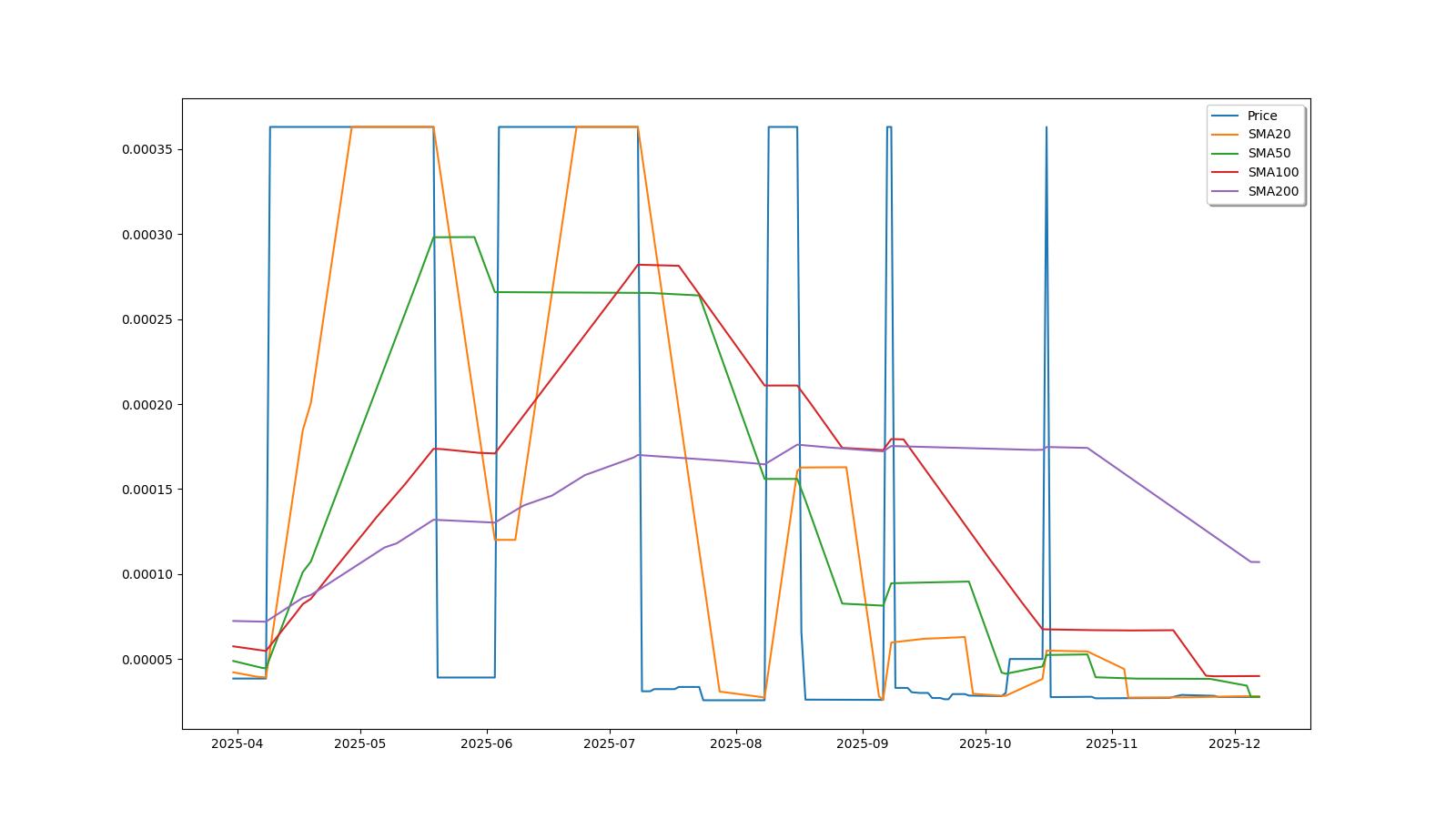 DeHorizon Simple Moving Averages