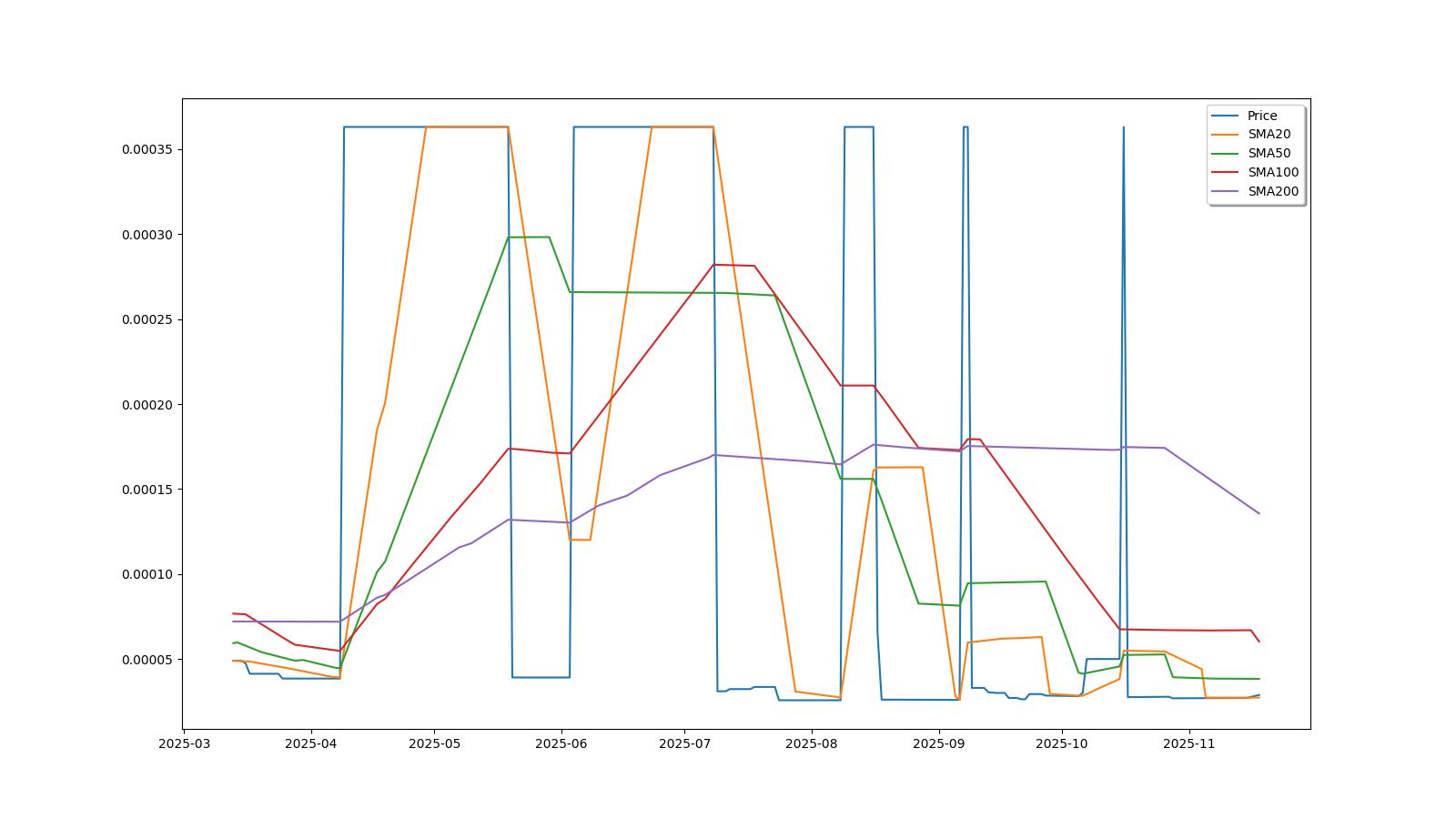 DeHorizon Simple Moving Averages