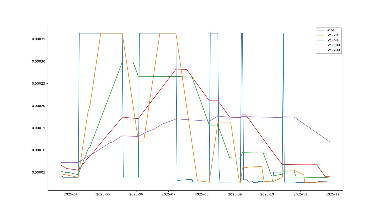 DeHorizon Simple Moving Averages