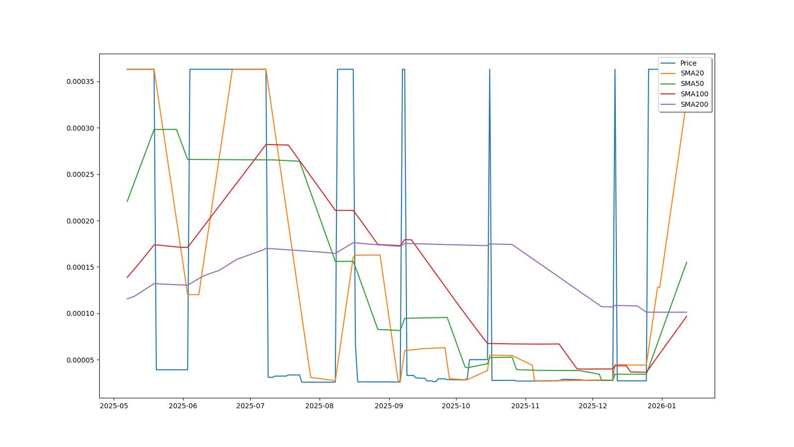 DeHorizon Simple Moving Averages