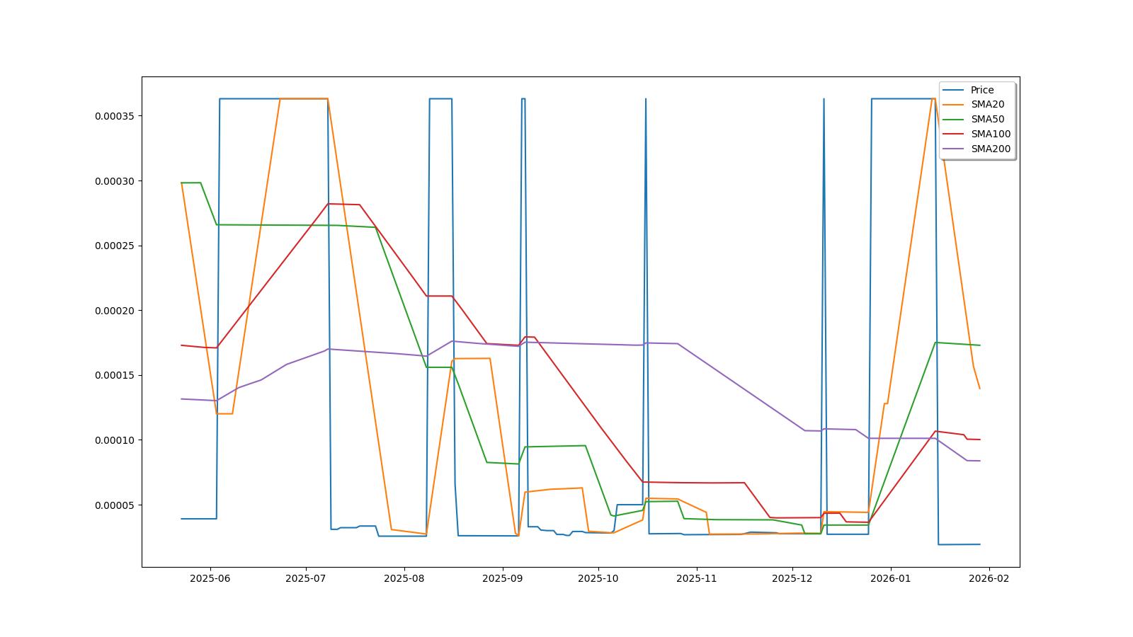DeHorizon Simple Moving Averages