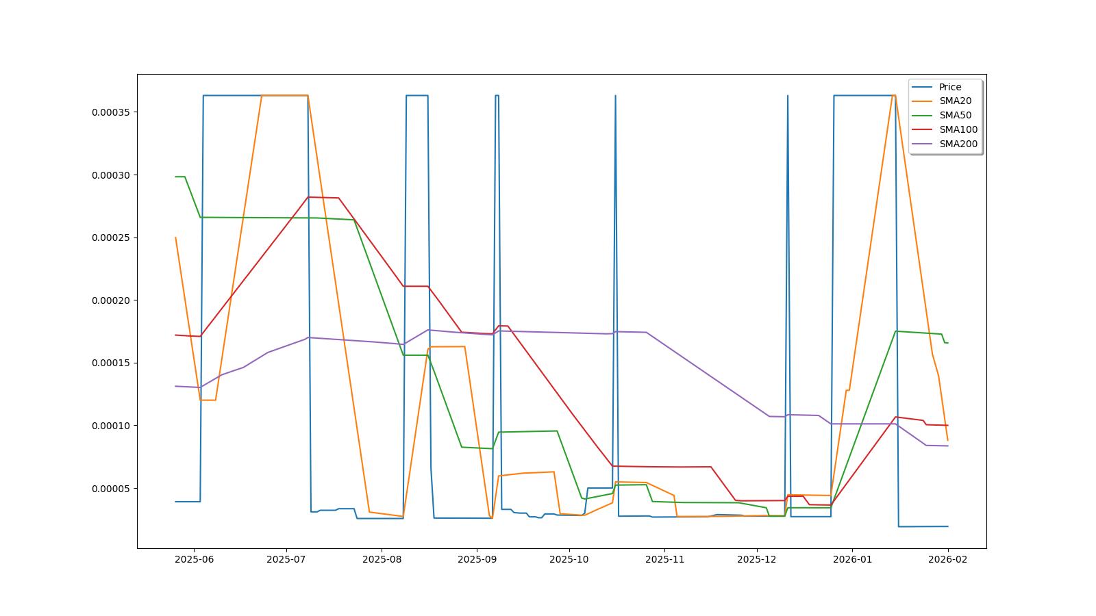 DeHorizon Simple Moving Averages