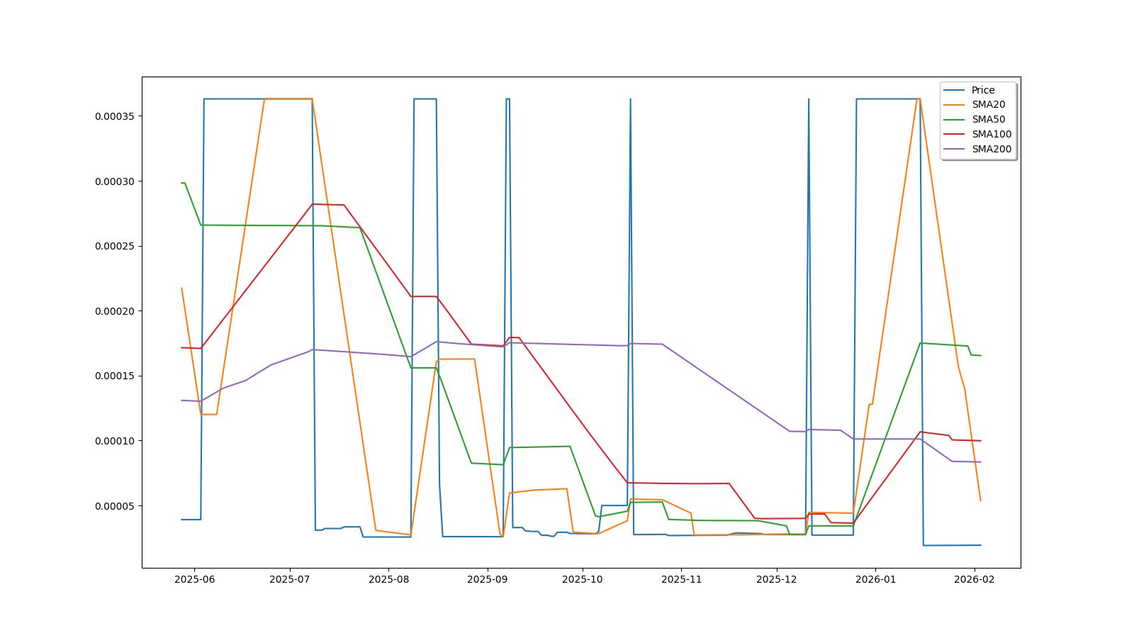 DeHorizon Simple Moving Averages