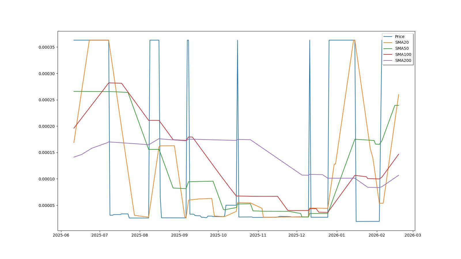 DeHorizon Simple Moving Averages