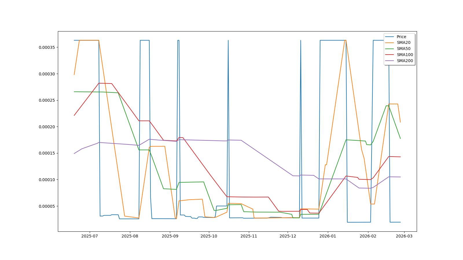 DeHorizon Simple Moving Averages