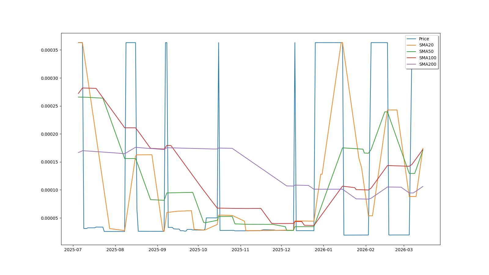 DeHorizon Simple Moving Averages