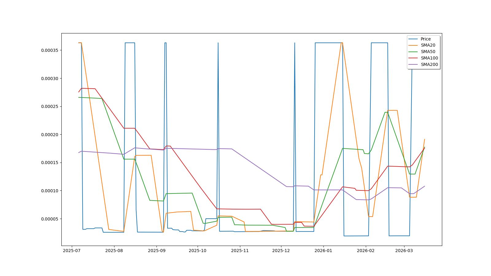 DeHorizon Simple Moving Averages