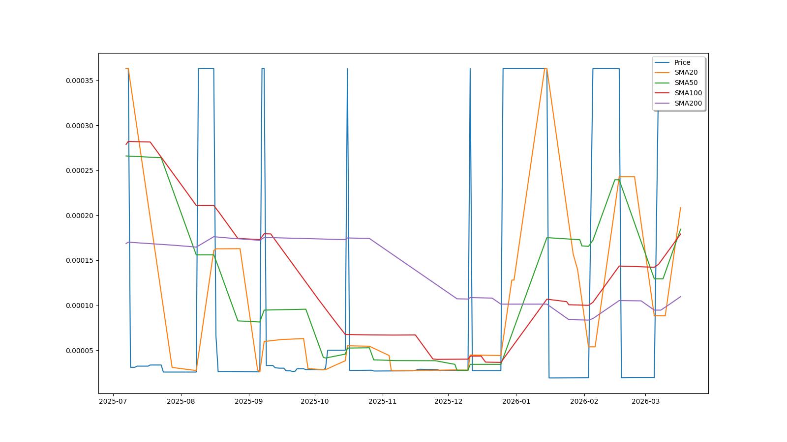 DeHorizon Simple Moving Averages